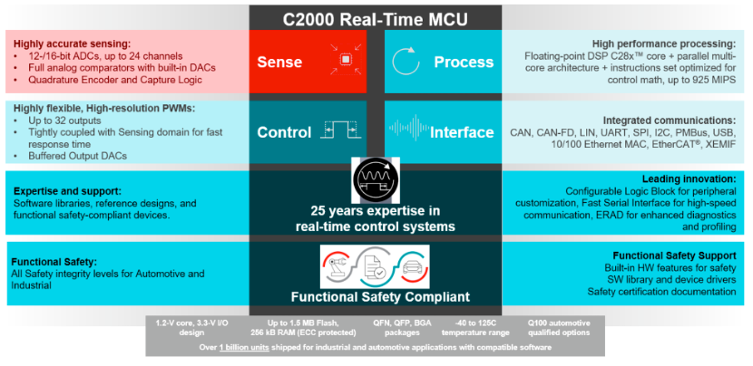 Ti C2000主导市场，国产芯片能否创新突破？_腾讯新闻
