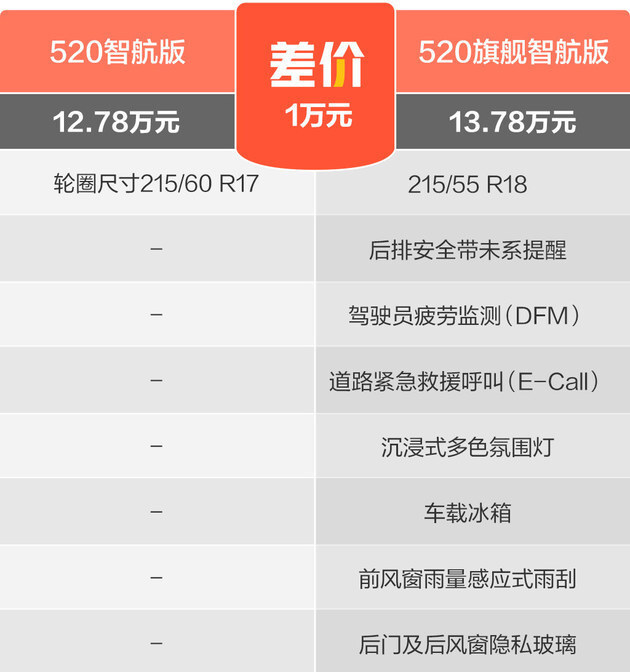 比亚迪海狮05EV购买指南 520智航版闭眼入_腾讯新闻