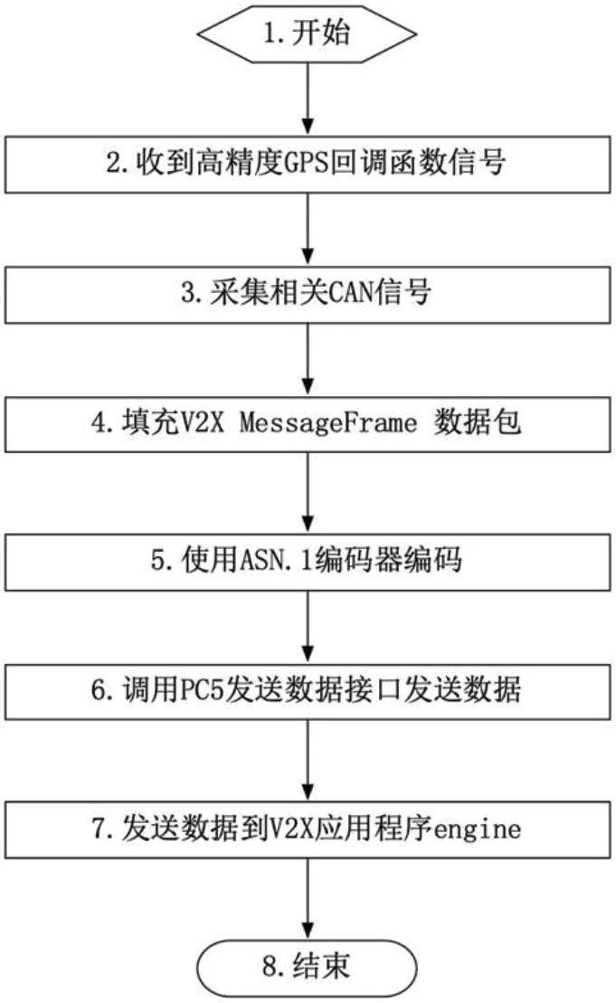 C-V2X 5G T-Box技术方案_腾讯新闻