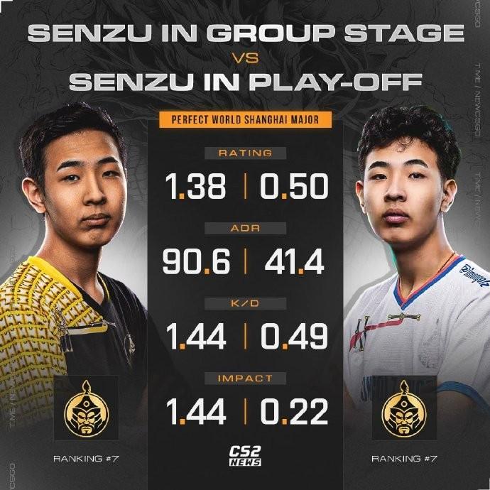 小场面先生？上海Major：Senzu断崖式梦游，rating下滑0.88_腾讯新闻