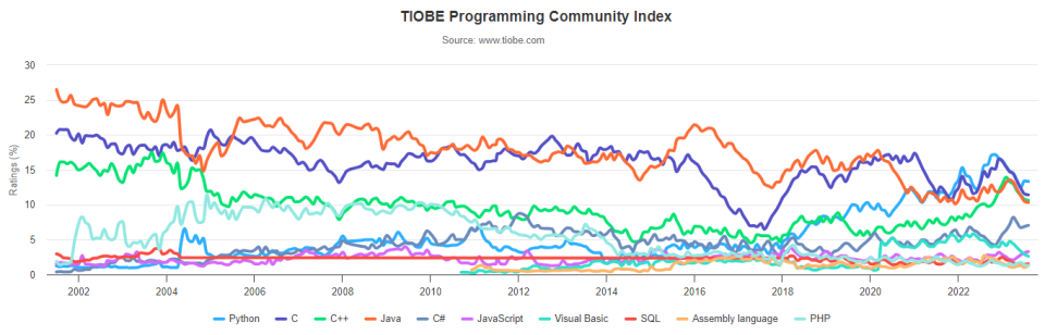 TIOBE 8 月榜单：Julia 首次进入前 20 名_腾讯新闻