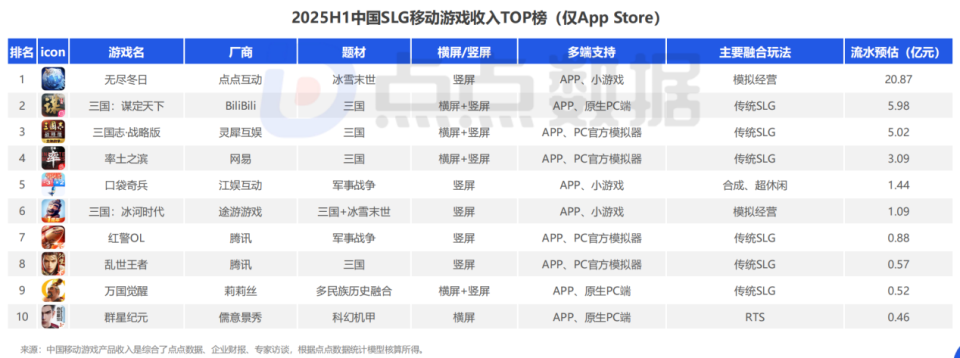2025H1全球SLG手游报告：中国市场收入47.2亿，海外市场“增量不增收”_腾讯新闻