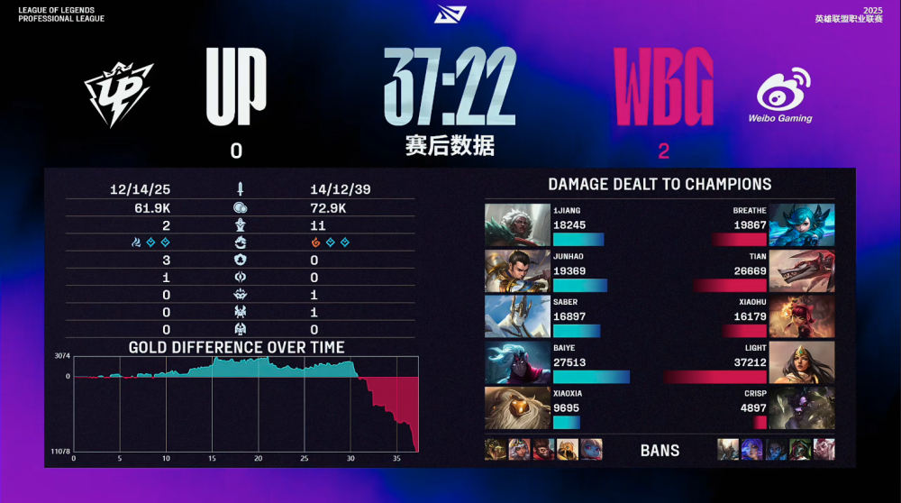 LPL骑士之路：为巅峰组挽回颜面，WBG零封UP，晋级季后赛_腾讯新闻