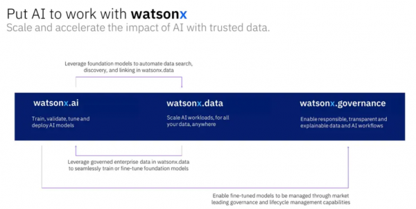 利用IBM WatsonX为企业和混合云构建更好的人工智能_腾讯新闻