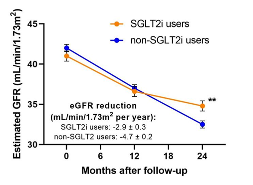 2024 ASN研究速递│从疗效数据挖掘SGLT2i心肾双护潜力_腾讯新闻