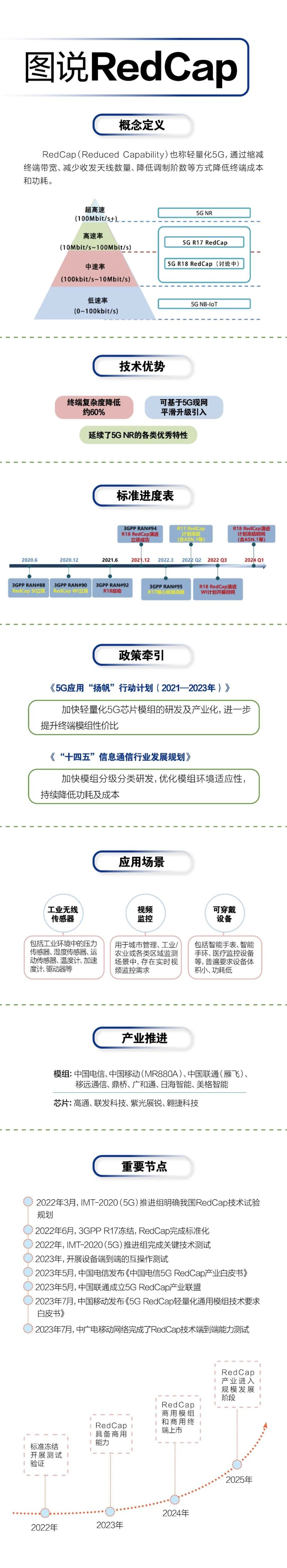 一文读懂RedCap标准及产业最新进展！（附图）_腾讯新闻