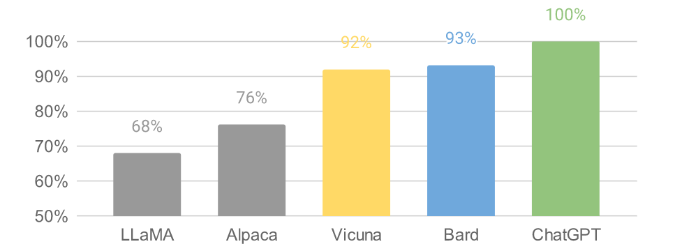 低成本开源聊天机器人Vicuna：可达到ChatGPT/Bard 90％以上水平_腾讯新闻