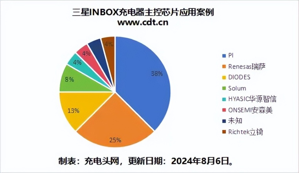 一口气看完24款三星INBOX原装充电器拆解案例，看哪款主控芯片最受欢迎_腾讯新闻