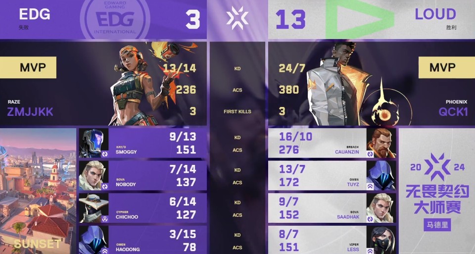 无畏契约大师赛：EDG 0-2 LOUD无缘四强，枪法战术均被碾压_腾讯新闻