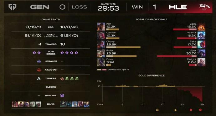 LCK季后赛，GEN 2-3 HLE，HLE双C火力全开挺进胜者组决赛_腾讯新闻