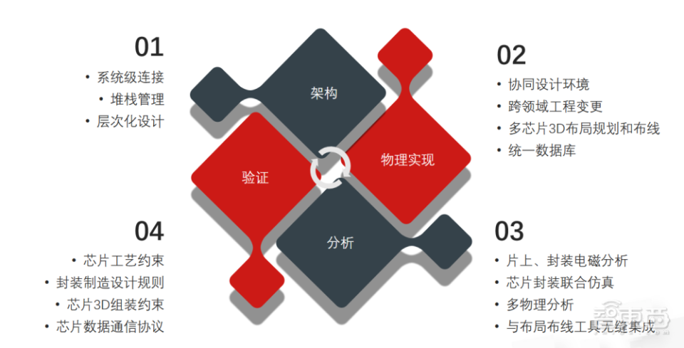 芯和半导体苏周祥：打造Chiplet专属EDA工具，全面支持2.5D/3DIC的Chiplet设计丨GACS 2023_腾讯新闻