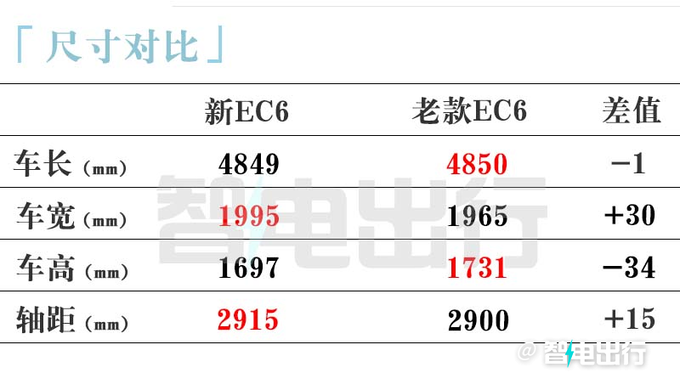 蔚来官宣：新EC6降价7.8万！租电池再减12万，老车主眼红吗？_腾讯新闻