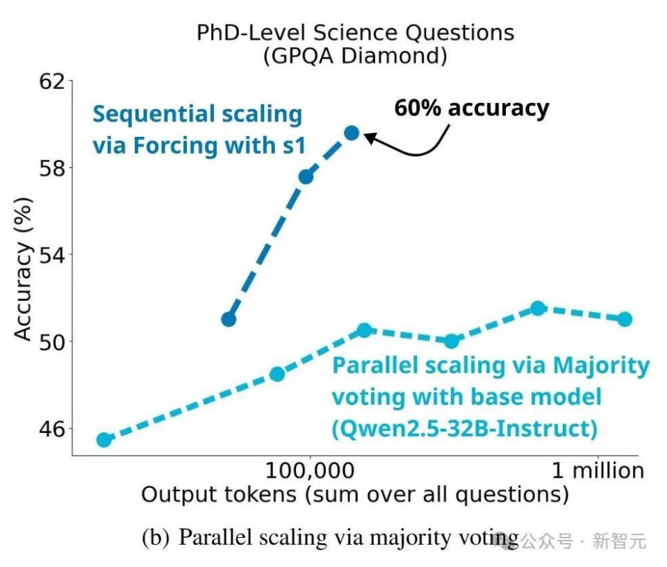 16张H100训26分钟，超越o1-preview！李飞飞等用1K样本，揭秘测试时Scaling_腾讯新闻