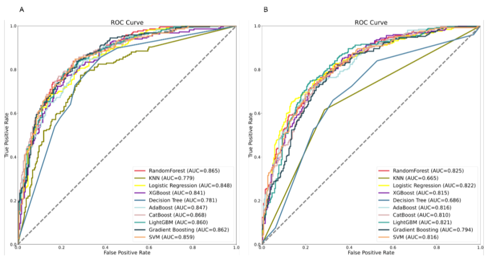 纪泛扑/杨毅辉/祖建/Jonel Trebicka教授团队：机器学习模型精准预测两个及以上器官衰竭的ACLF患者的短期死亡风险_腾讯新闻