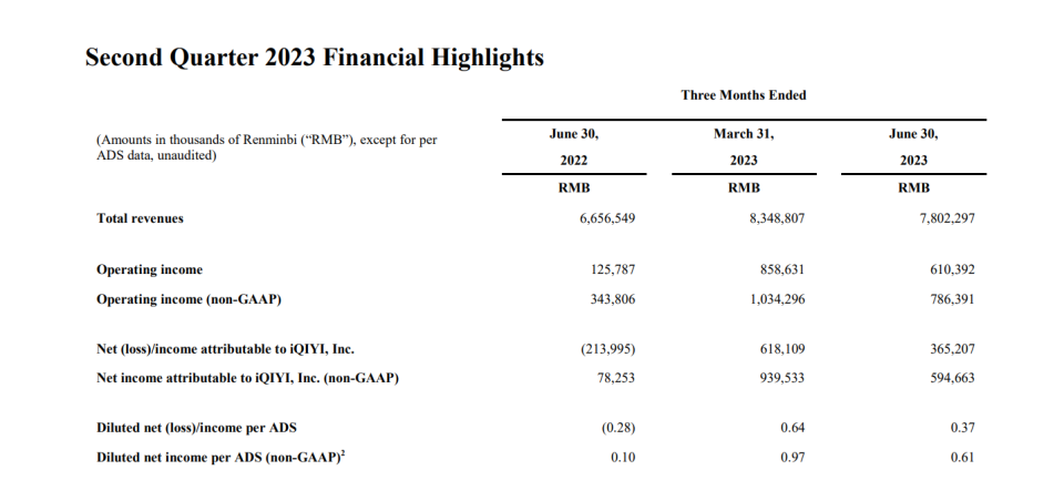 内容为王！ 爱奇艺2023Q2营收同比大增17% AIGC已用于制作场景_腾讯新闻