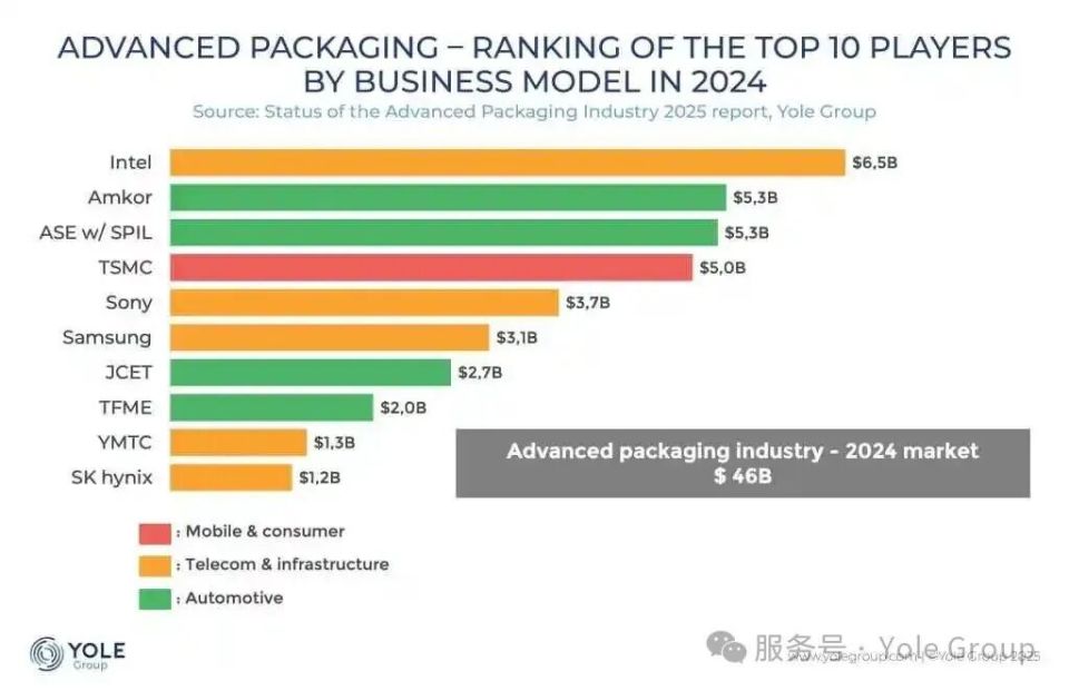 Yole：先进封装市场预计2030年将达794亿美元_腾讯新闻