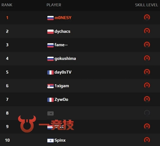 【一竞技CSGO】m0NESY在FACEIT欧洲区以6721分登顶第一
