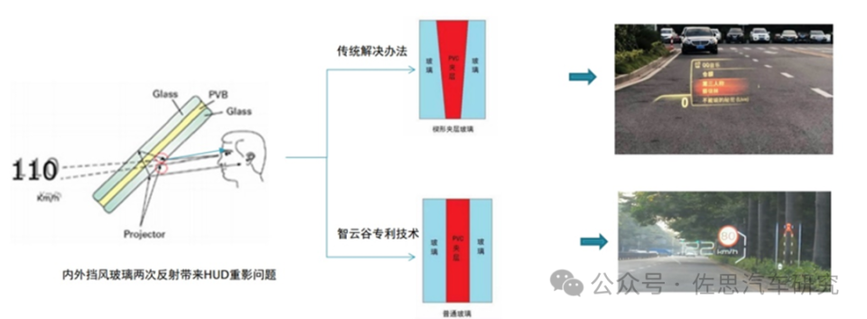 HUD研究：AR-HUD占比21.1%，LBS、光波导方案量产在即_腾讯新闻