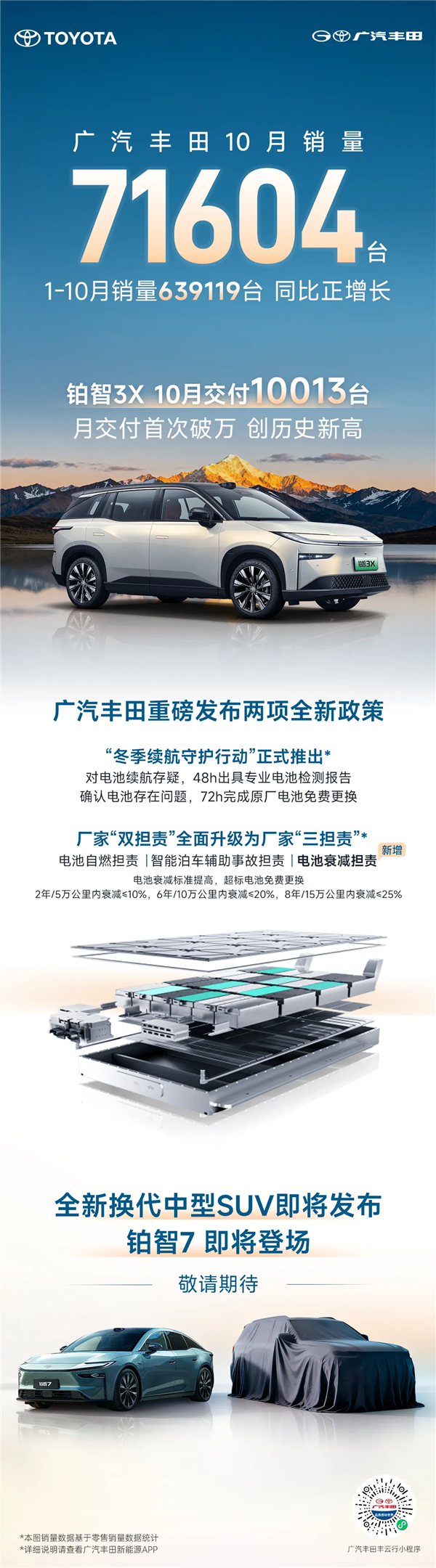 铂智3X单月交付量首次破万！广汽丰田10月销量达71604台_腾讯新闻
