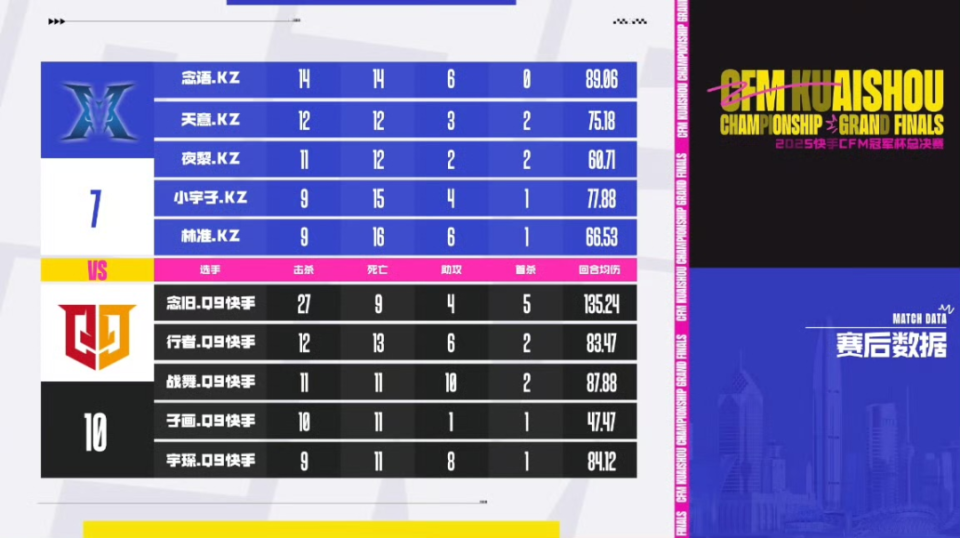 新王登基！KZ 4:1击败Q9.快手荣获2025快手CFM冠军杯冠军 | 穿越火线赛事_腾讯新闻