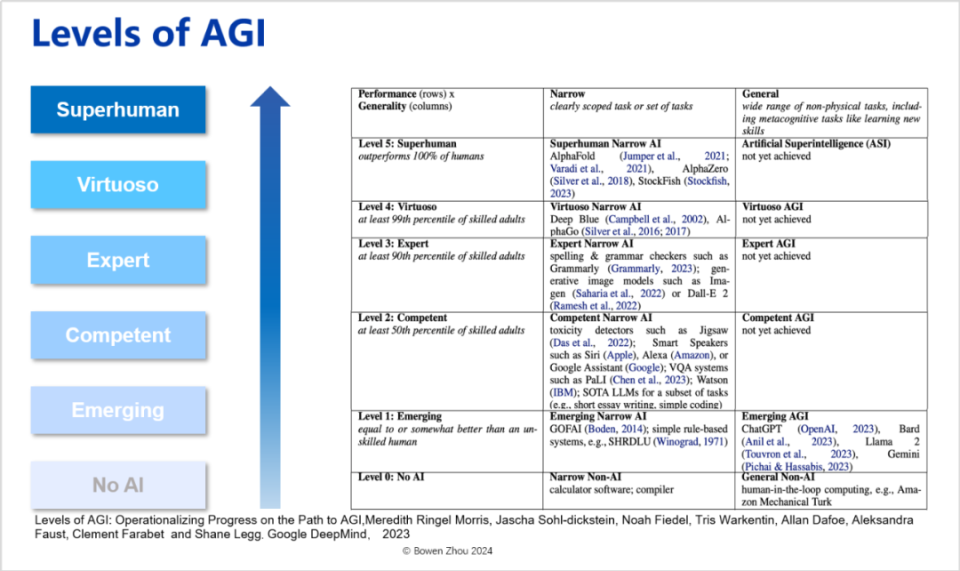 以「通专融合」方式构建 AGI——路径与关键问题探索｜CNCC2024_腾讯新闻