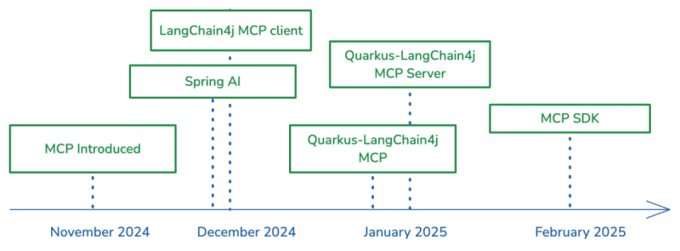 在 Java 生态系统中应用 MCP_腾讯新闻