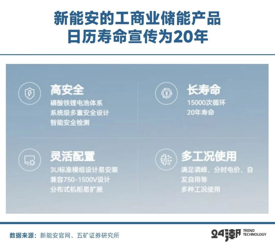 拆解新能安4年争霸史，何以构建最年轻储能帝国｜深度_腾讯新闻