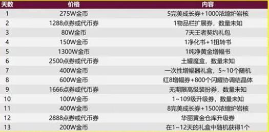 DNF：11增幅书“创历史新低”！4月面临崩盘，7000万一张主播笑了