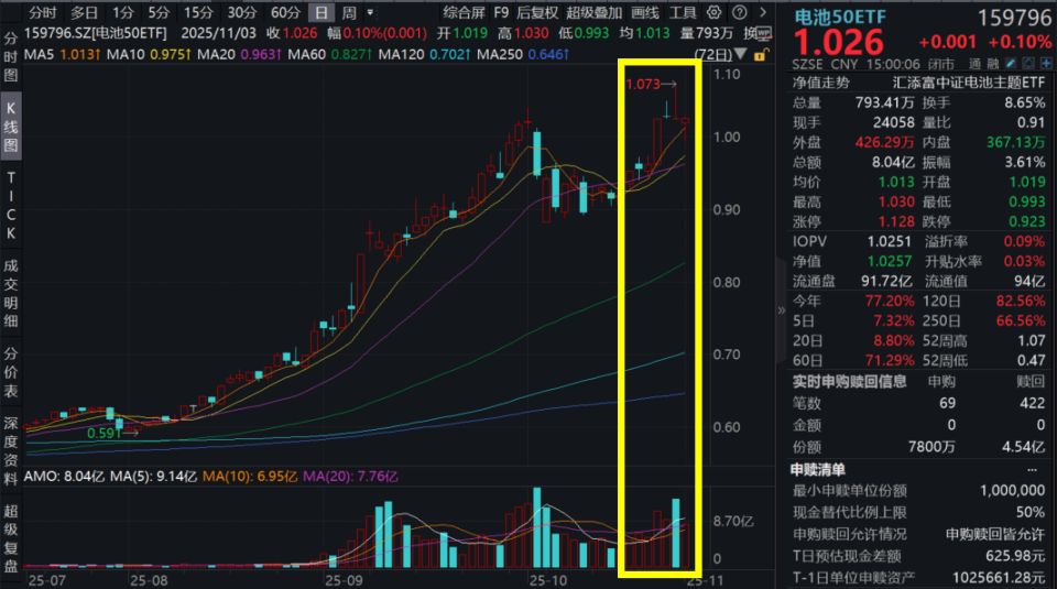 六氟磷酸锂价格跳跃式上涨！储能需求强劲拉升，储能龙头阳光电源涨超5%，电池50ETF(159796)强劲翻红！机构：新一轮电池周期启动！_腾讯新闻