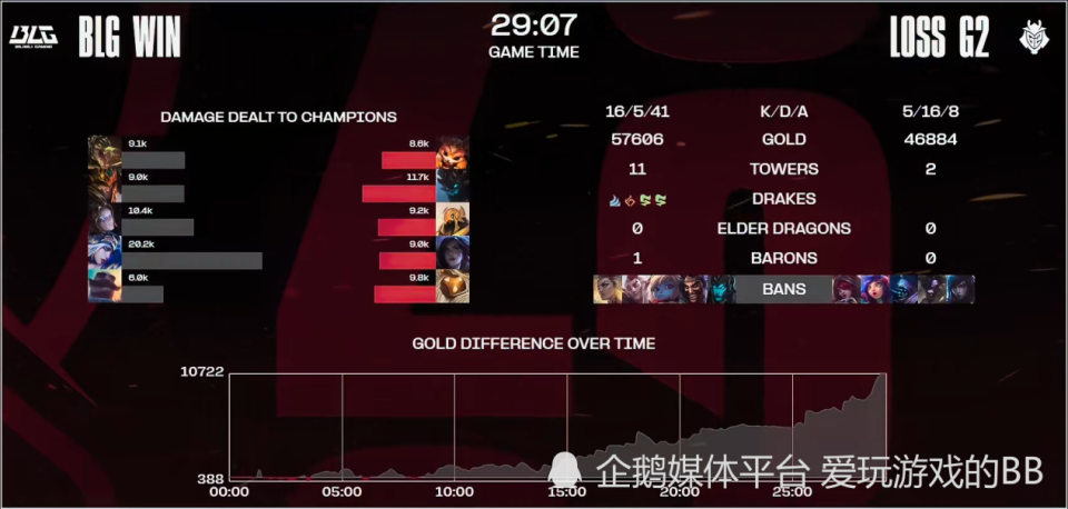 S13八强分组出炉！WBG顶级签运KT继续倒霉，LPL四个种子都打一遍_腾讯新闻