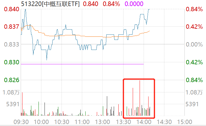 互联网业绩显著回暖，百度涨超4%领衔科网股，中概互联ETF(513220)、香港科技50ETF(159750)双双放量拉升_腾讯新闻