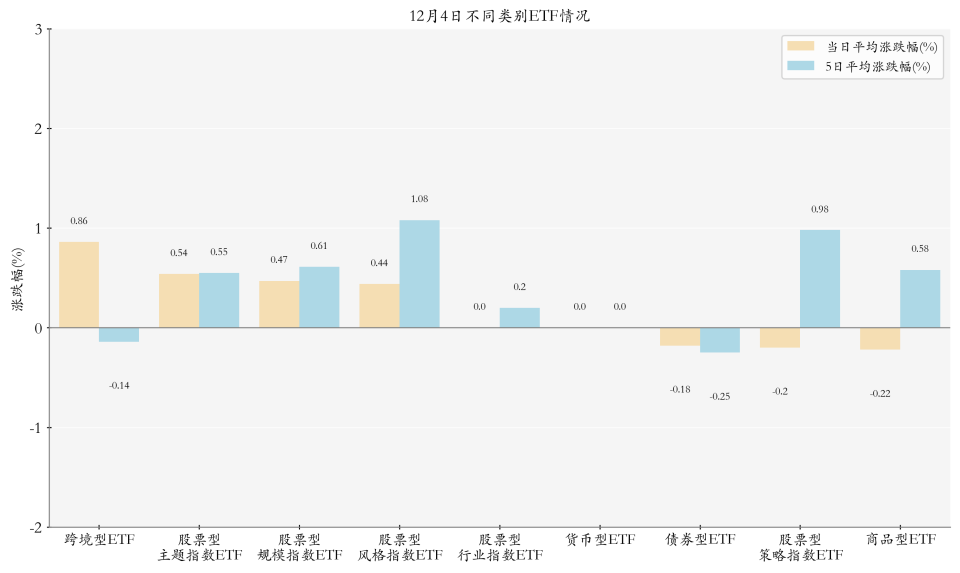 多只半导体ETF涨超3%；12月新基发行热度不减丨ETF晚报_腾讯新闻