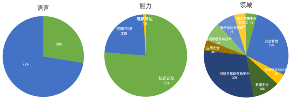 国内首个网络安全大模型评测平台 SecBench 发布_腾讯新闻