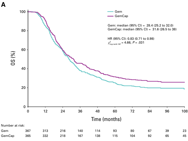 四药化疗强度太大？这类胰腺癌术后辅助用吉西他滨 + 卡培他滨就可以！_腾讯新闻