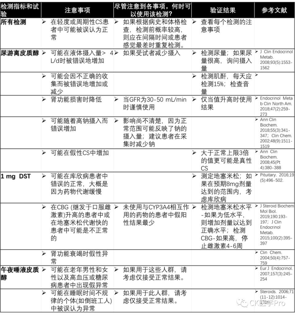 临床必备 l 2023ACTH依赖性库欣综合征：诊断和注意事项_腾讯新闻