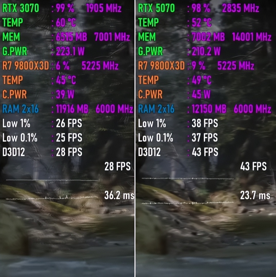 GeForce RTX 3070 VS GeForce RTX 5070，性能差距有多大？对比出炉_腾讯新闻