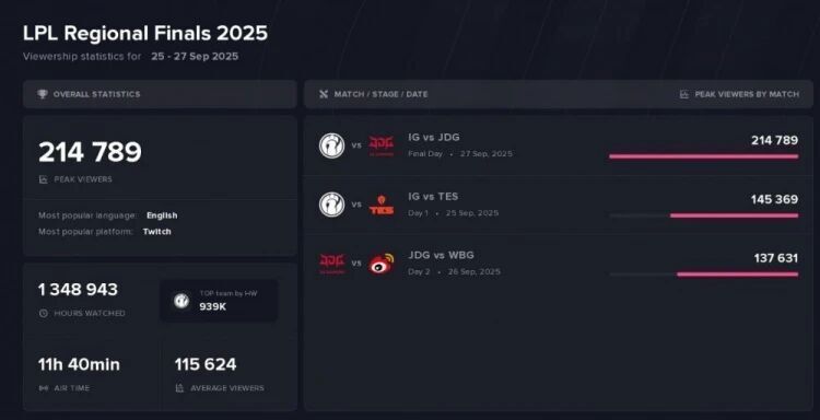 IG首战T1，S15入围赛门票溢价16倍；宁王：LPL纪律性差，但上限高！_腾讯新闻