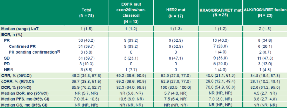 国产首创 EGFR x HER3 双抗 ADC iza-bren（BL-B01D1）肺癌数据再次闪耀 ASCO_腾讯新闻