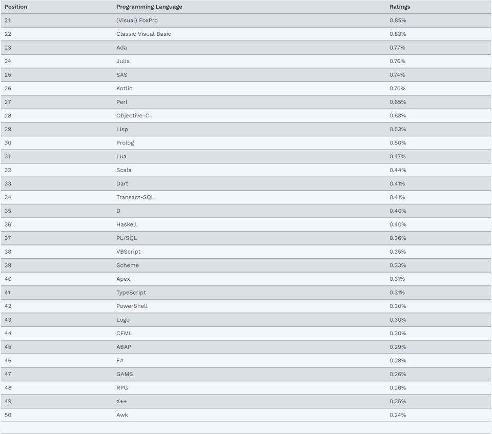 TIOBE 7 月榜单：C＋即将超越 C，JavaScript 进入 Top6_腾讯新闻