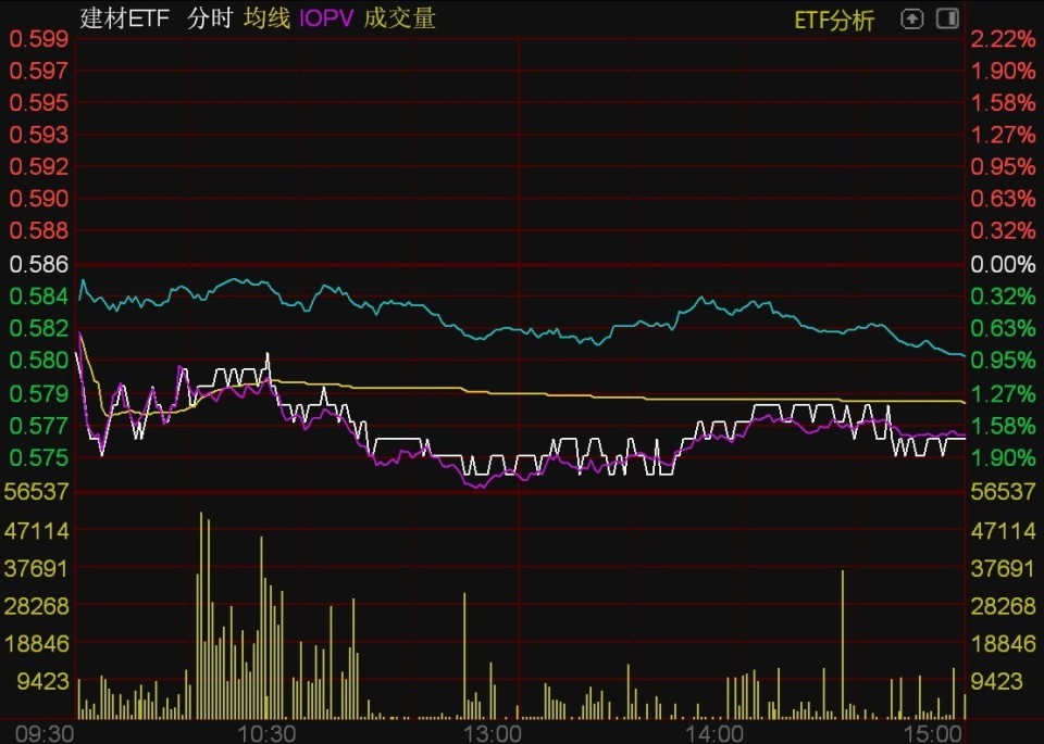 ETF今日收评 | 家电相关ETF涨超2%，地产ETF跌幅居前_腾讯新闻