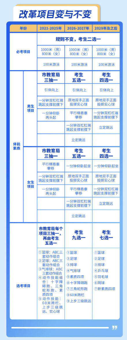 东莞体育中考改革方案发布，增加可选项目、降低部分项目难度_腾讯新闻