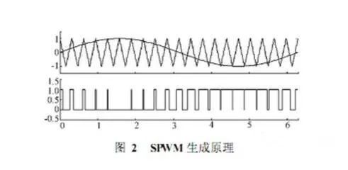 干货 | SPWM 与 SVPWM 原理及算法_腾讯新闻