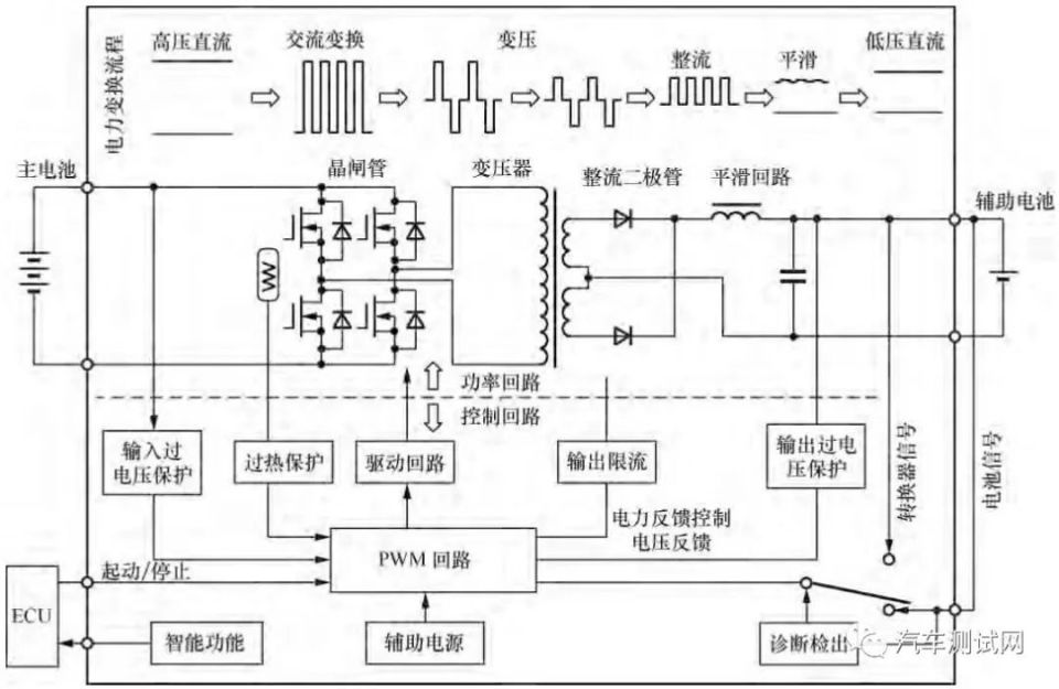 一文了解新能源汽车功率变换器DC/DC & DC/AC & AC/DC的区分及联系_腾讯新闻