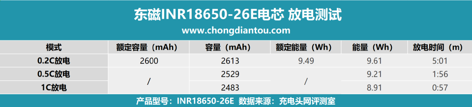 评测 东磁INR18650-26E 电芯：瞬时放电20A，适用众多领域_腾讯新闻
