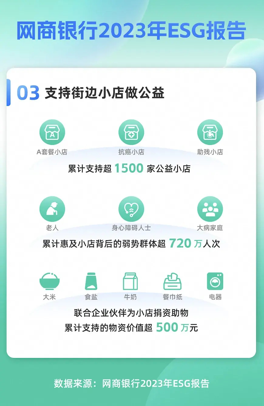 网商银行2023年ESG报告：服务小微超5300万 AI探索提速_腾讯新闻