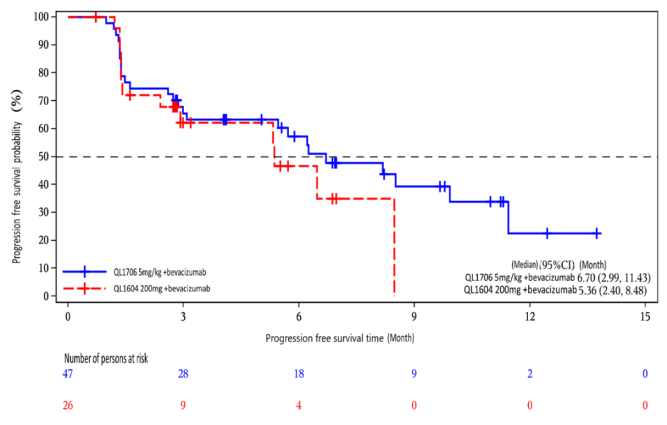 ASCO中国之声丨毕锋教授：QL1706（新型抗PD-1和抗CTLA4组合抗体）联合贝伐珠单抗一线治疗晚期肝癌初步显示出更好疗效_腾讯新闻