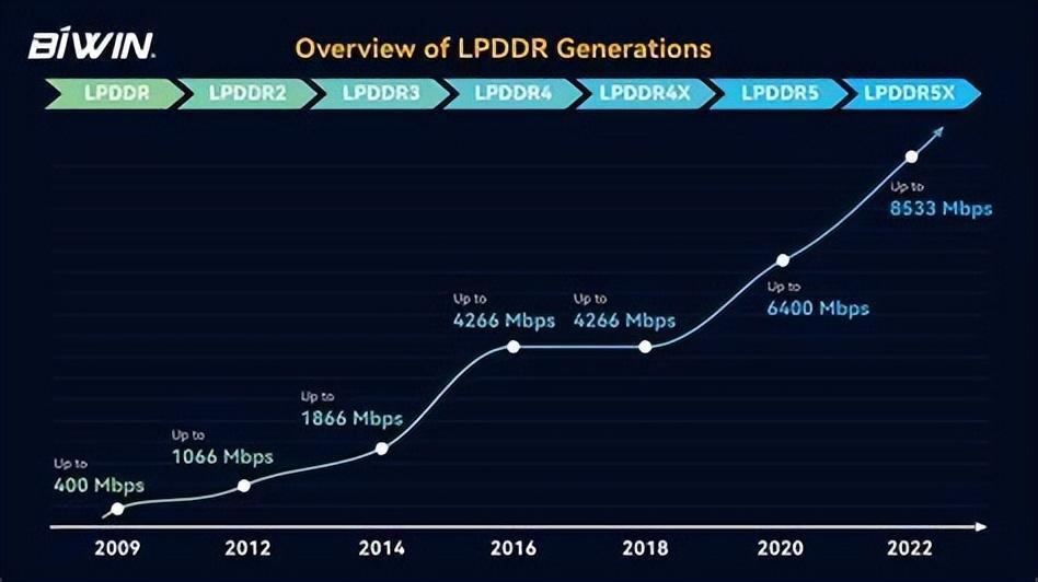 JEDEC文件曝光！LPDDR6性能可达10.7Gbps，比上代提升67%_腾讯新闻