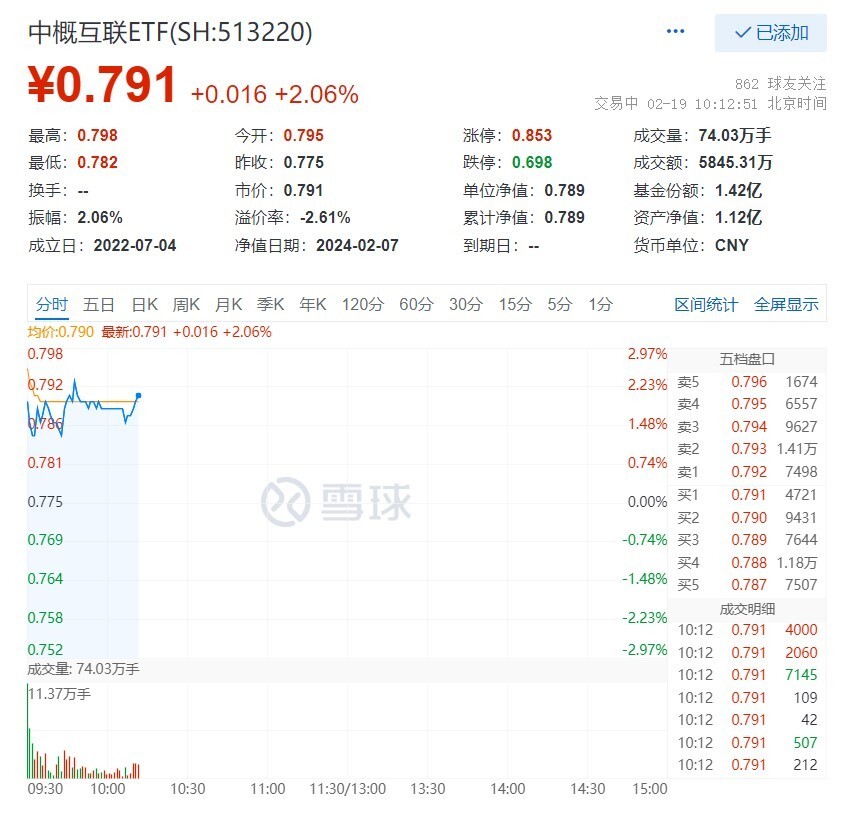 中概股龙年强势开局，“大空头”狂买阿里、京东成头号重仓！中概互联ETF(513220)开盘跳涨超2%，2月来份额翻番_腾讯新闻