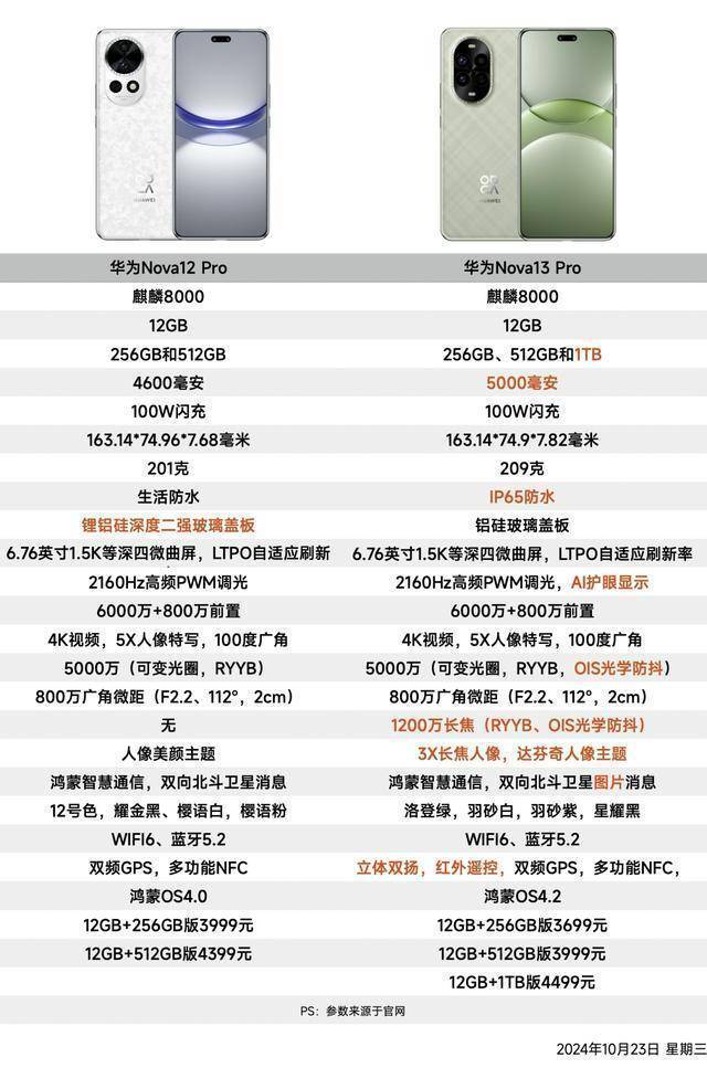 续航、影像、周边等有明显提升，一文看懂华为nova13 Pro迭代了啥_腾讯新闻