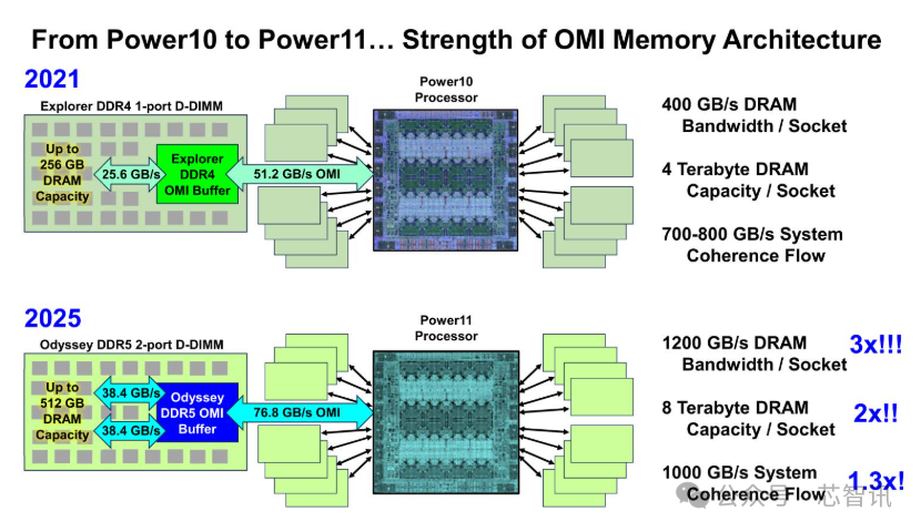 IBM Power11处理器细节披露：三星7nm制程，单芯片最高16核心CPU_腾讯新闻